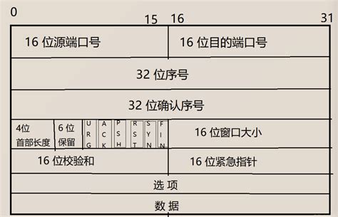tcp与udp的区别与联系 tcp和udp的关系 csdn博客