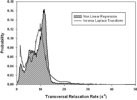 Comparison Of Relaxation Spectrum Obtained By The Ilt Algorithm And Non