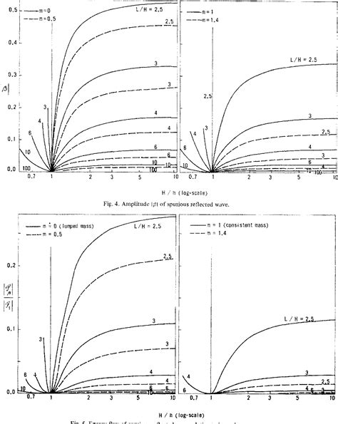 Figure 4 From Spurious Reflection Of Elastic Waves In Nonuniform Finite