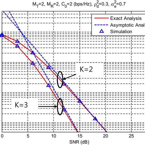 Ergodic Capacity Of The Proposed System Under The Non‐identical