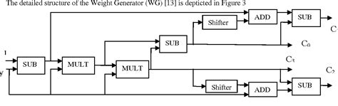 Figure 3 From Vlsi Architecture Of An Area Efficient Image Interpolation Semantic Scholar