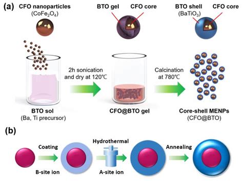 Widely Adopted Fabrication Methods Of Menps With Core Shell Structure
