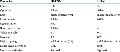 Deep Learning Parameters For Abusive Language Detection Download