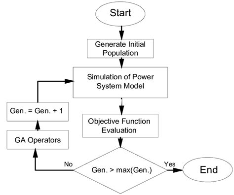 Flowchart Of The Ga Minimization Algorithm 8 Download Scientific