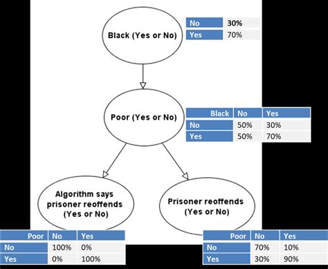 Model That Captures The Relationships And Statistical Assumptions