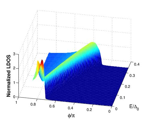 Color Online The Normalized Local Density Of States Of The Diffusive Download Scientific