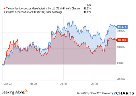 TSMC The Road To NYSE TSM Seeking Alpha