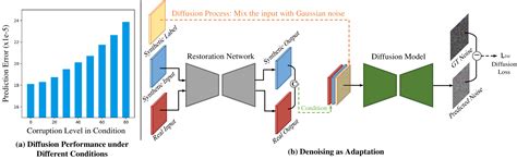 deep learning ct image restoration using system blur and noise models