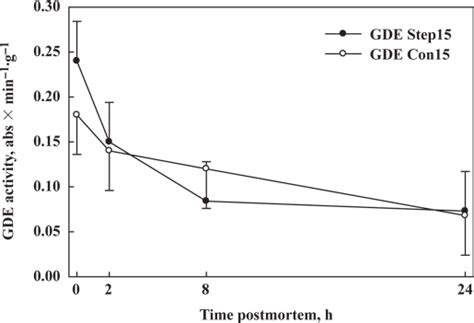 Glycogen Debranching Enzyme Gde Activity In Lm Samples From Carcasses
