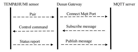 How To Use Zigbee2mqtt To Send Temperature Sensor Data To The Server