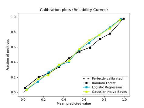 plotting — sklearn evaluation