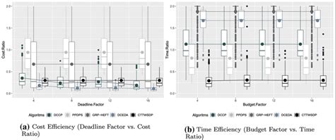 Cost And Time Efficiency For The Montage Workflow Download Scientific Diagram