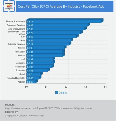Cost Per Click Cpc By Industry