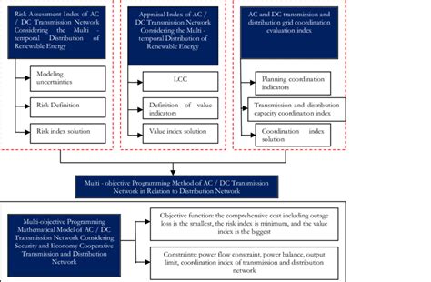 Multi Objective Programming Of Ac Dc Transmission Networks In