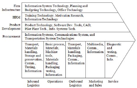 Technologies In Value Chain Adapted From White And Bruton 2007 Download Scientific Diagram