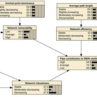 Comparison Over A Set Of Metrics Between The Investigated WDN And The