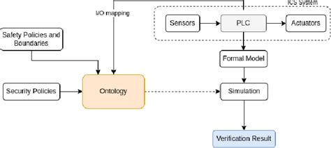 figure 2 from ontology based framework for boundary verification of