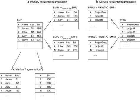 distributed database design springerlink