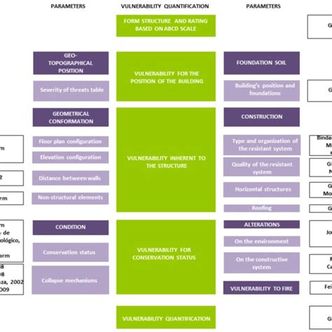Tool 1 Seismic Vulnerability Assessment 4 Download Scientific Diagram