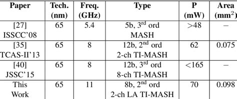Comparison With Other Digital ∆Σ Modulators With 5 Ghz Speed Download Scientific Diagram