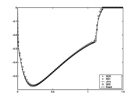 Comparison Among Different Splitting Methods On Pb 5152 With X