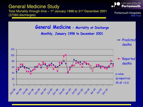 Ppt Measuring Clinical Performance Using Routinely Collected Clinical