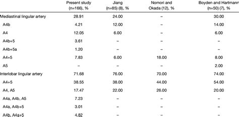 Branching Of The Lingular Artery Of The Left Upper Lobe Download Scientific Diagram
