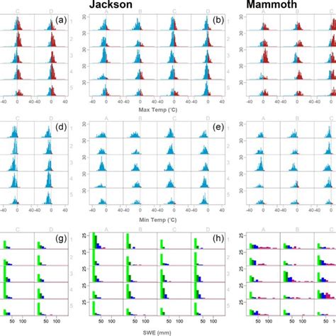 Histograms Of Daily Maximum Temperature A C Minimum Temperature Download Scientific Diagram