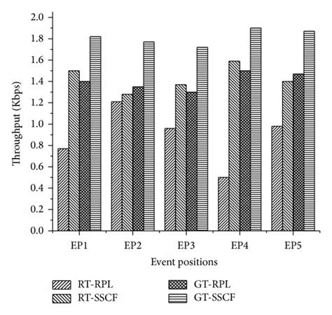 average throughput on event positions in rpl and sscf in different