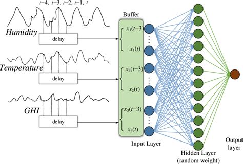 Figure 1 From Short Term Solar Irradiance Prediction Based On Adaptive Extreme Learning Machine