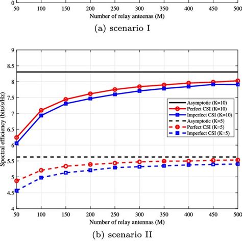 The Achieved Spectral Efficiency Versus The Snr Download Scientific