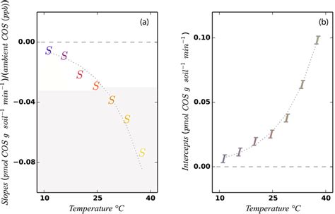 Slopes A And Intercepts B Of The Linear Least Squares Regression