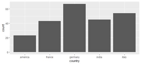r ggplot2 geom bar doesn t plot correctly column s values stack