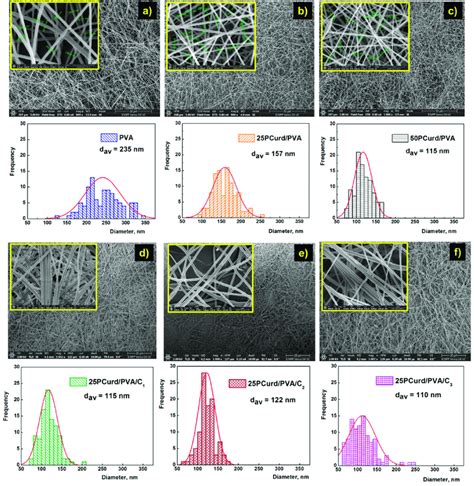 Scanning Electron Micrographs Of The Electrospun Nanofibre Membrane Download Scientific Diagram