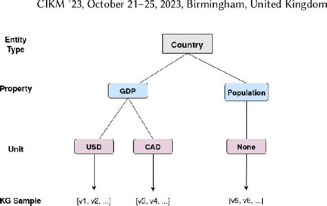 Figure 1 From Sand Semantic Annotation Of Numeric Data In Web Tables