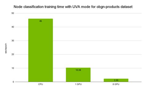 available now nvidia ai accelerated dgl and pyg containers for gnns