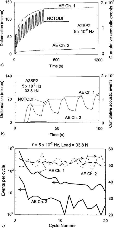 deformation and ae data see fig 5 for gauge locations for specimen