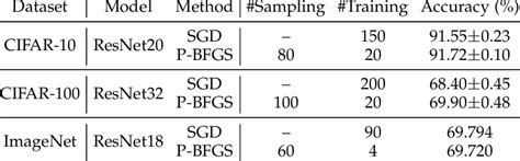 Performance On Different Datasets Epochs Download Scientific Diagram