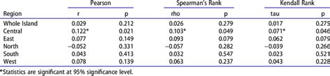 summary of three types of correlation results in between pm 2 5 level