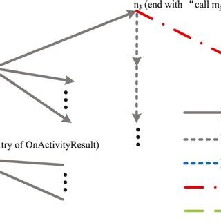 Flow Graph W R T The Call Graph In Figure 2 Download Scientific Diagram