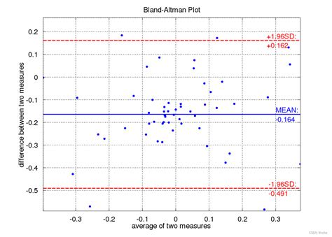 Python 绘制ba图 绘制bland Altman 两个连续变量的一致性分析python 画ba图 Csdn博客