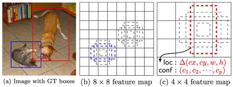 Review Of Deep Learning Algorithms For Object Detection By Arthur