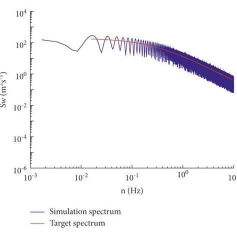 Pulsation Crosswind Time History Curve Download Scientific Diagram