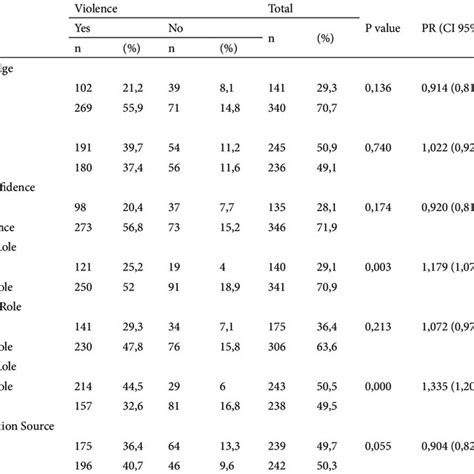 Chi Square Test Result Between Independent Variables And Dependent