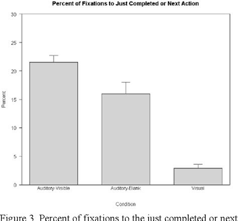 Figure 1 From The Effect Of Interruption Modality On Primary Task Resumption Semantic Scholar