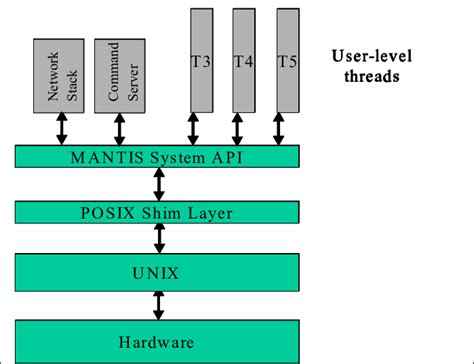 X86 Mantis Os Xmos Architecture Uses Posix Shim Layer To Translate