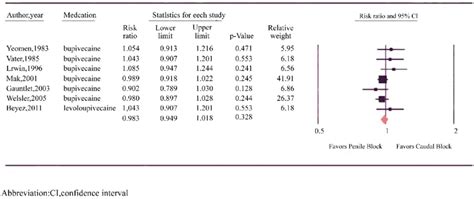 Forest Plot Evaluating The Relative Risk Of Caudal And Penile Block Download Scientific Diagram
