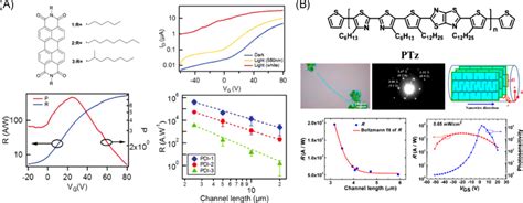 A Top Crystallization Process Of C60 In Bisurea Based Download