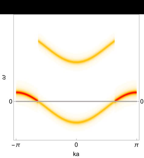 The Spectral Functions Of The Hk Model At Different Fillings And