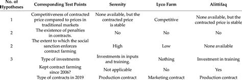 Summary Of Data For Testing Hypotheses Download Scientific Diagram